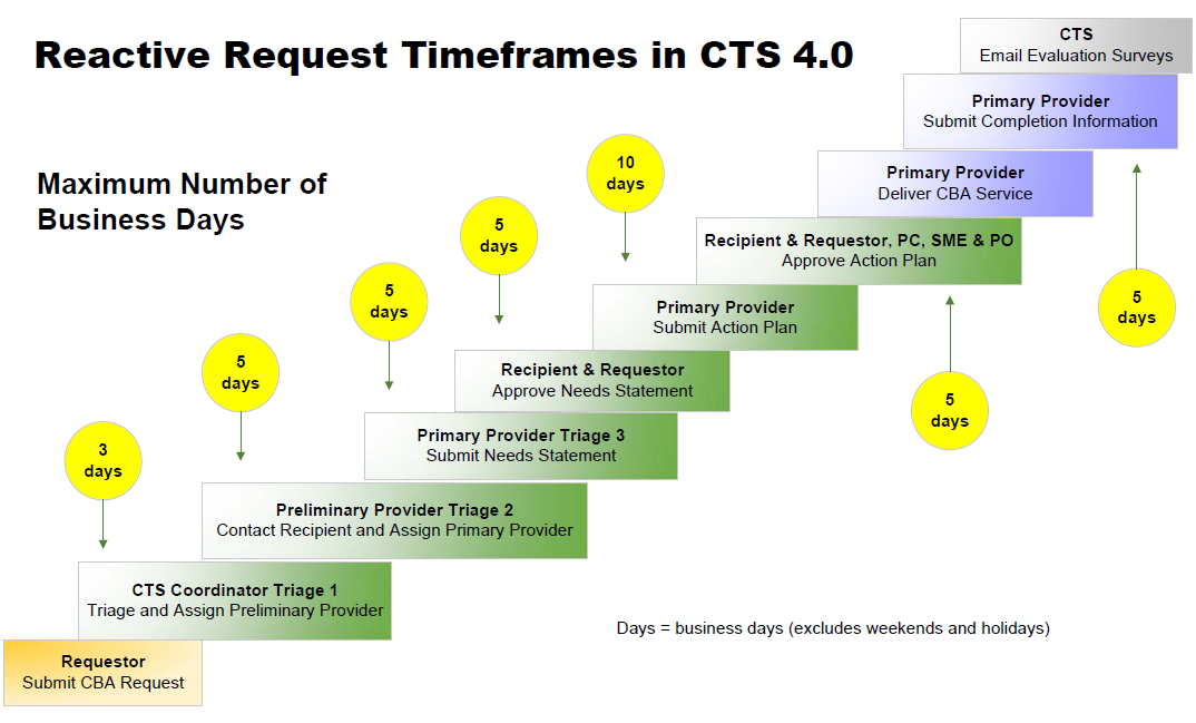 CBA Tracking System (CTS) Form – 1904 and 1906 TA Requests: Prevention