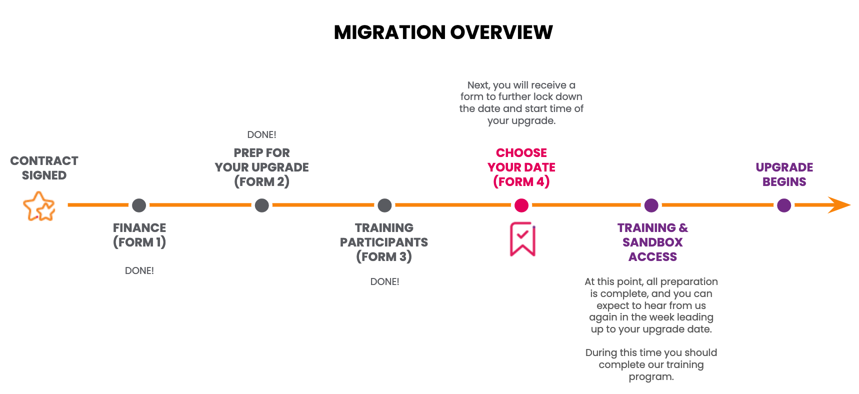 Migration overview