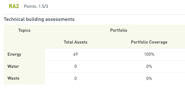 Federal Capital Partners | GRESB 2022 | Performance