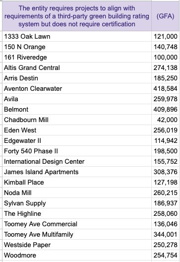 Federal Capital Partners | GRESB 2022 | Development