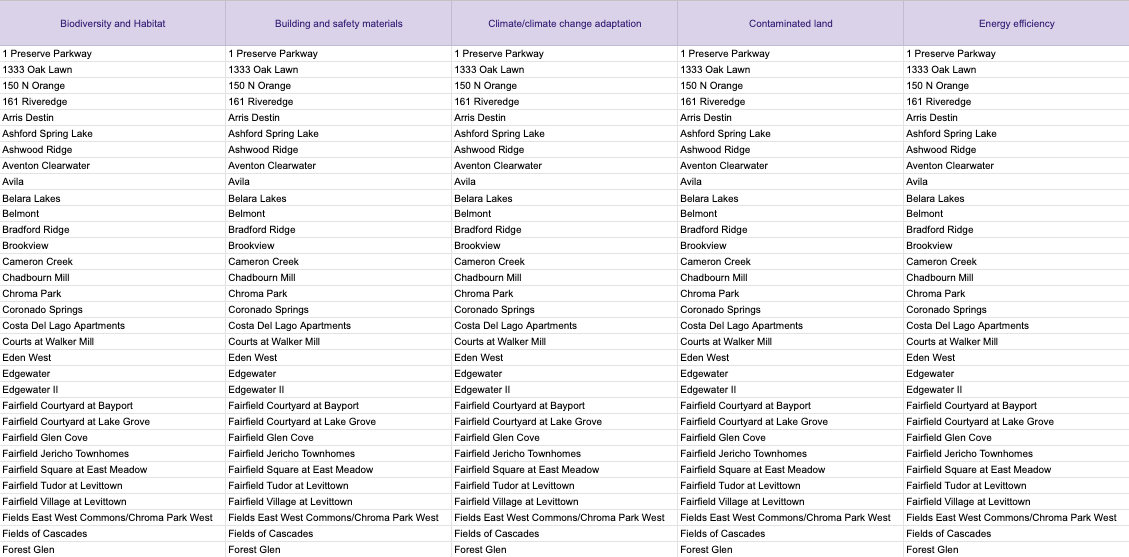 Federal Capital Partners | GRESB 2022 | Performance