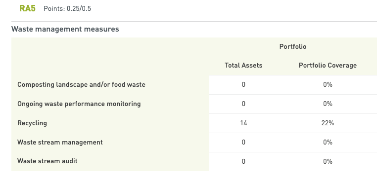 Federal Capital Partners | GRESB 2022 | Performance