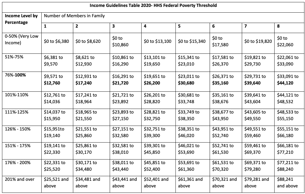 El Centro de la Raza, Individual Participant Enrollment, New or Existing