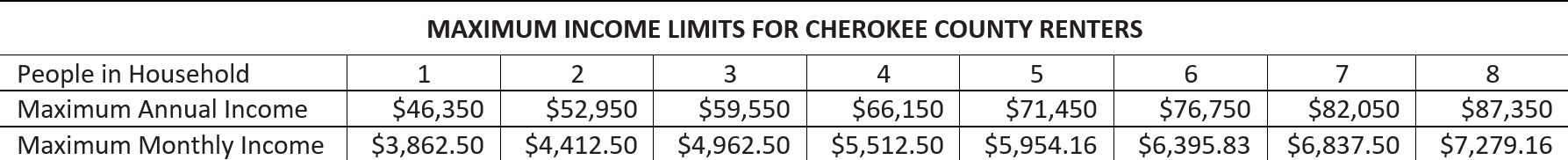 Maximum income limits