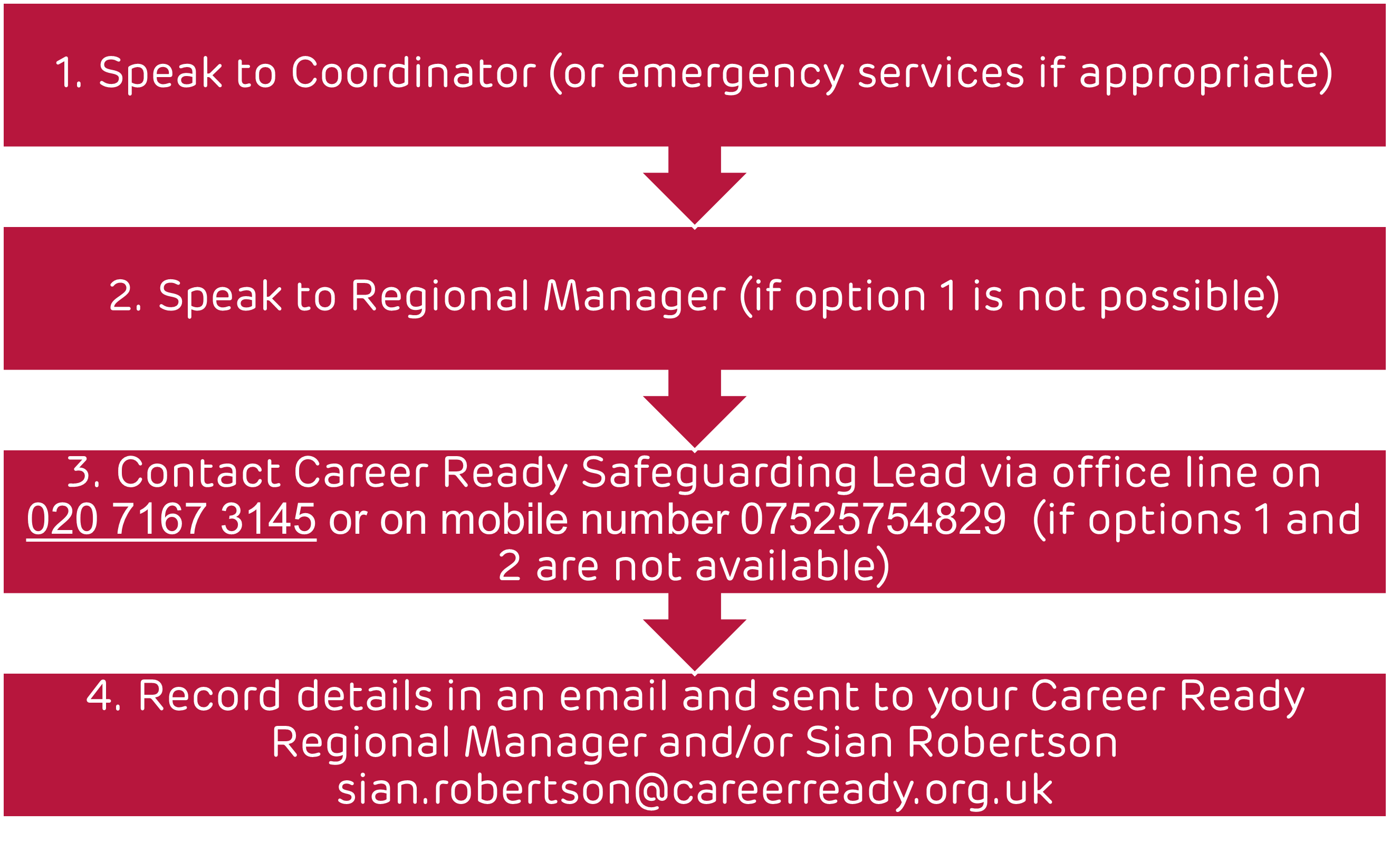 A chart diagram showing number 1, speak to coordinator (or emergency ...