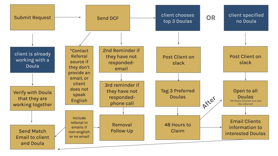 Doula Matching Process-Feedback!