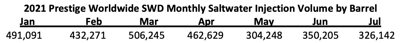 2021 Prestige Worldwide SWD Monthly Saltwater Injection Volume by Barrel