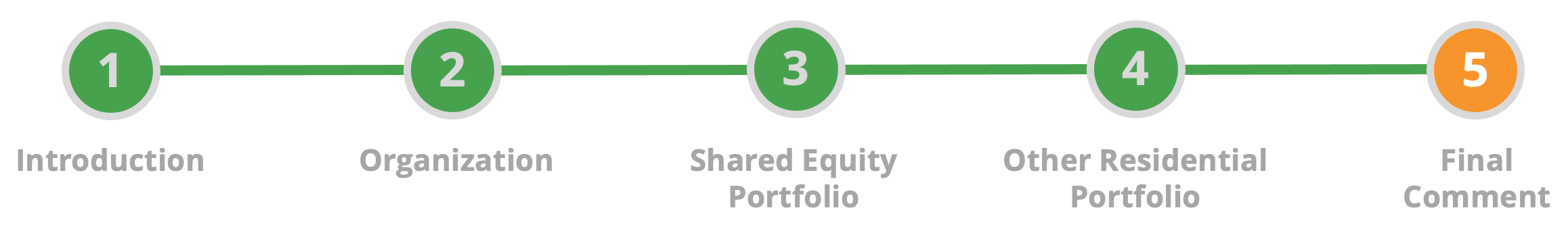 CLT Census Survey 2022